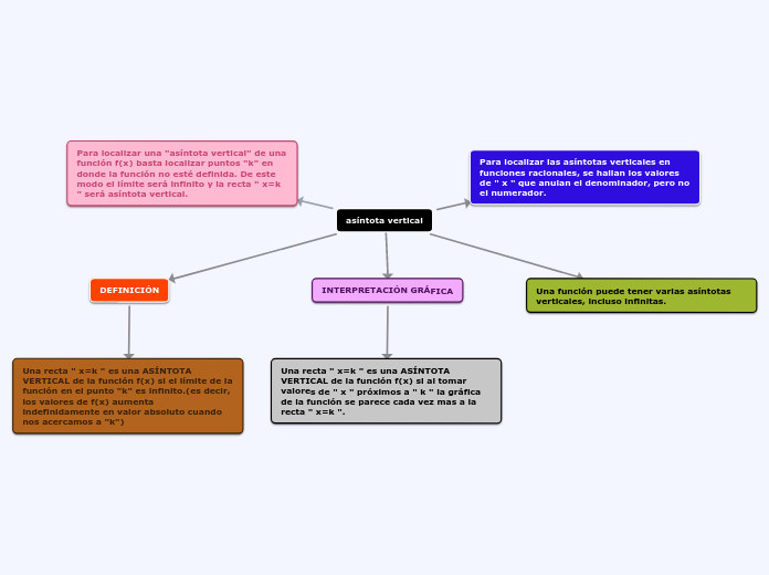 asíntota vertical - Mind Map